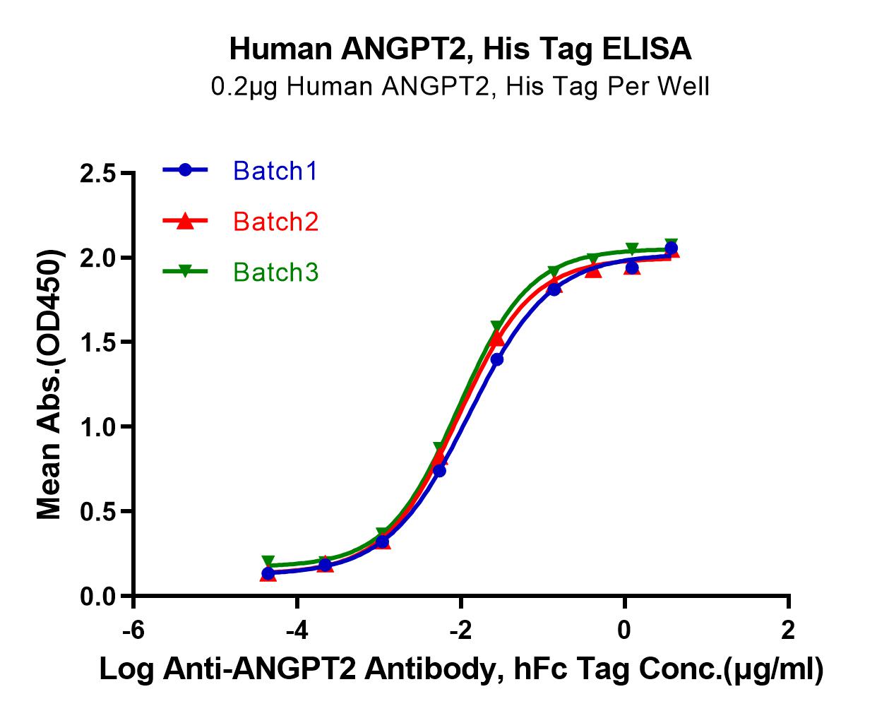 Human ANGPT2/Angiopoietin-2 Protein (APN-HM401) – KACTUS