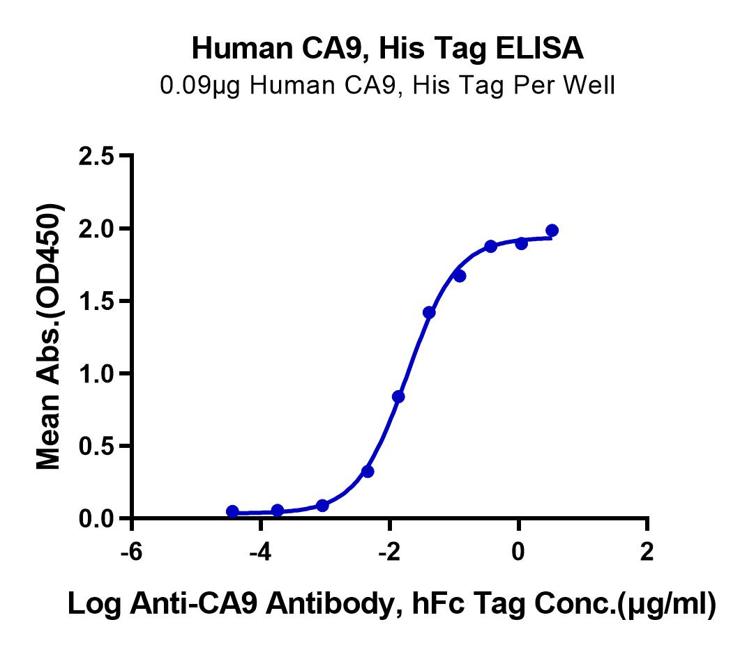 Human CA9/Carbonic Anhydrase IX Protein (CA9-HM401) – KACTUS