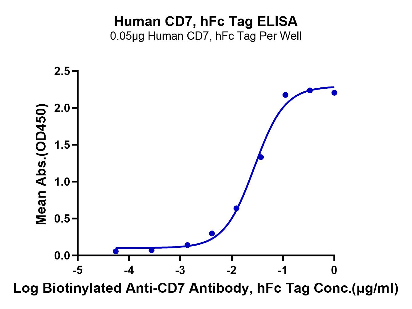 Human CD7 Protein (CD7-HM201) – KACTUS