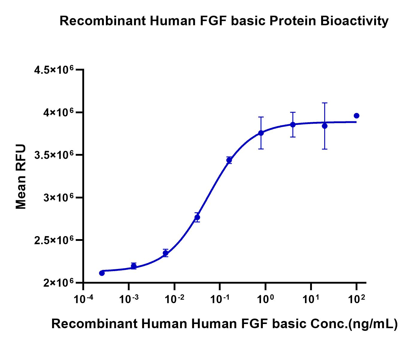 Human FGF basic Protein (FGF-HE001) – KACTUS