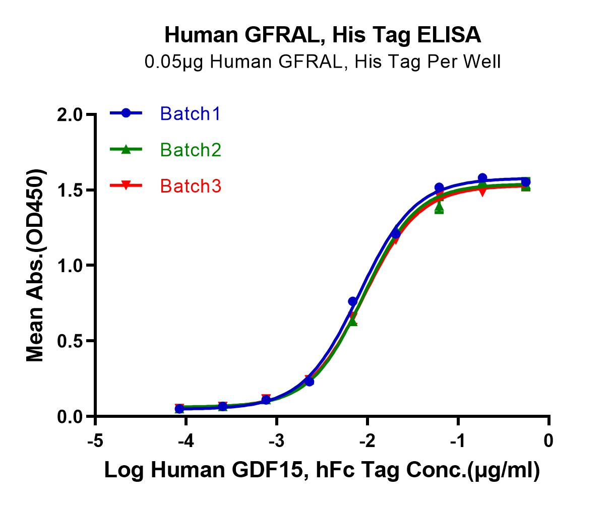 Human GFRAL/GFR alpha-like Protein (GFL-HM401) – KACTUS