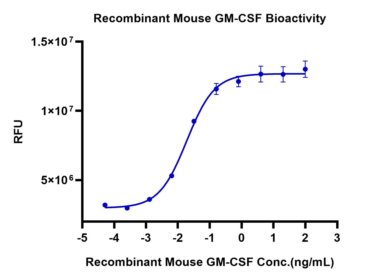 Mouse GM-CSF Protein (GSF-ME001) – KACTUS