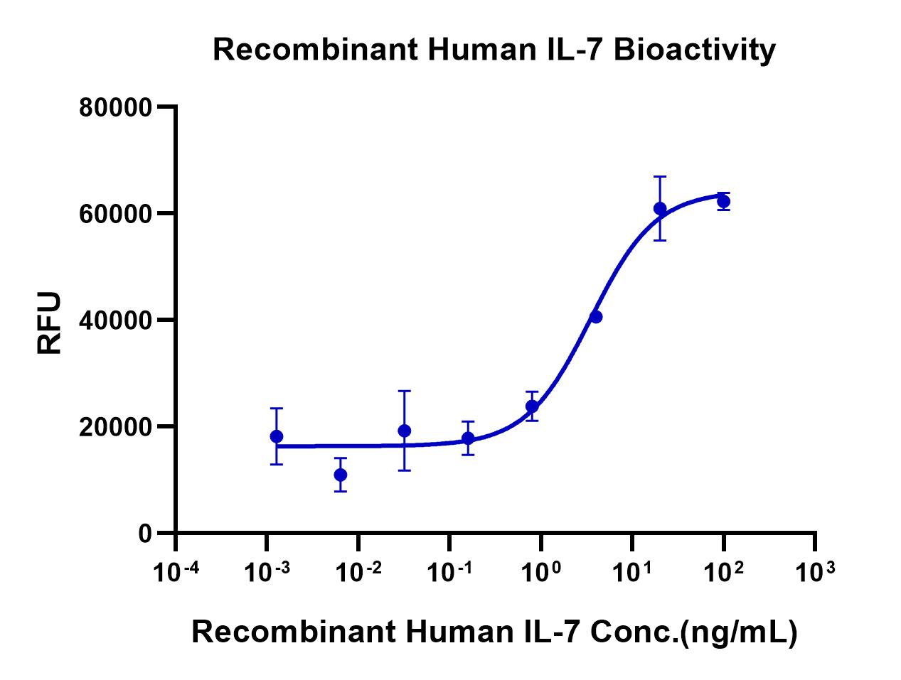 Human IL-7 Protein (IL7-HE001) – KACTUS