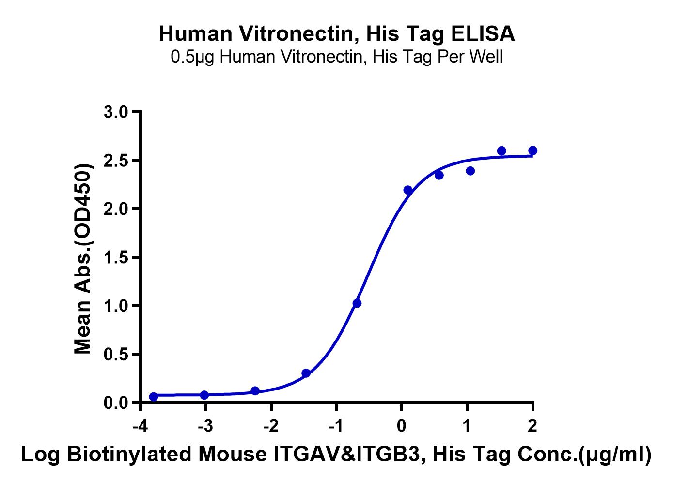 Human Vitronectin Protein (VTN-HM101) – KACTUS